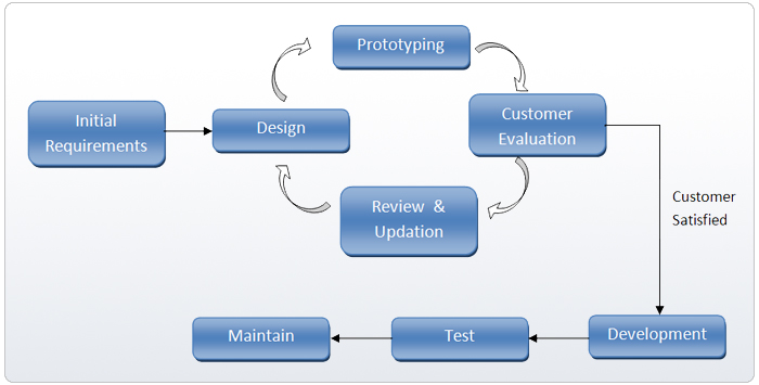 The Complete Methodology for Prototypes - norwegianprototypes.com